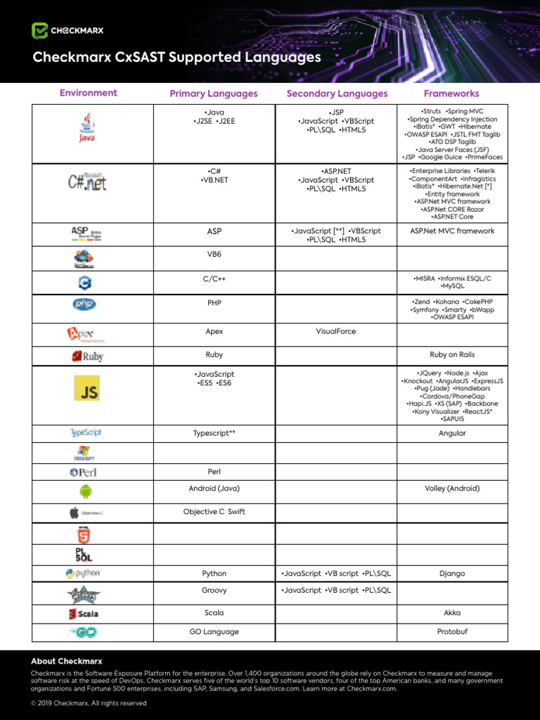 Checkmarx CxSAST Language Support Guide | PDF | Java Script | Angular Js