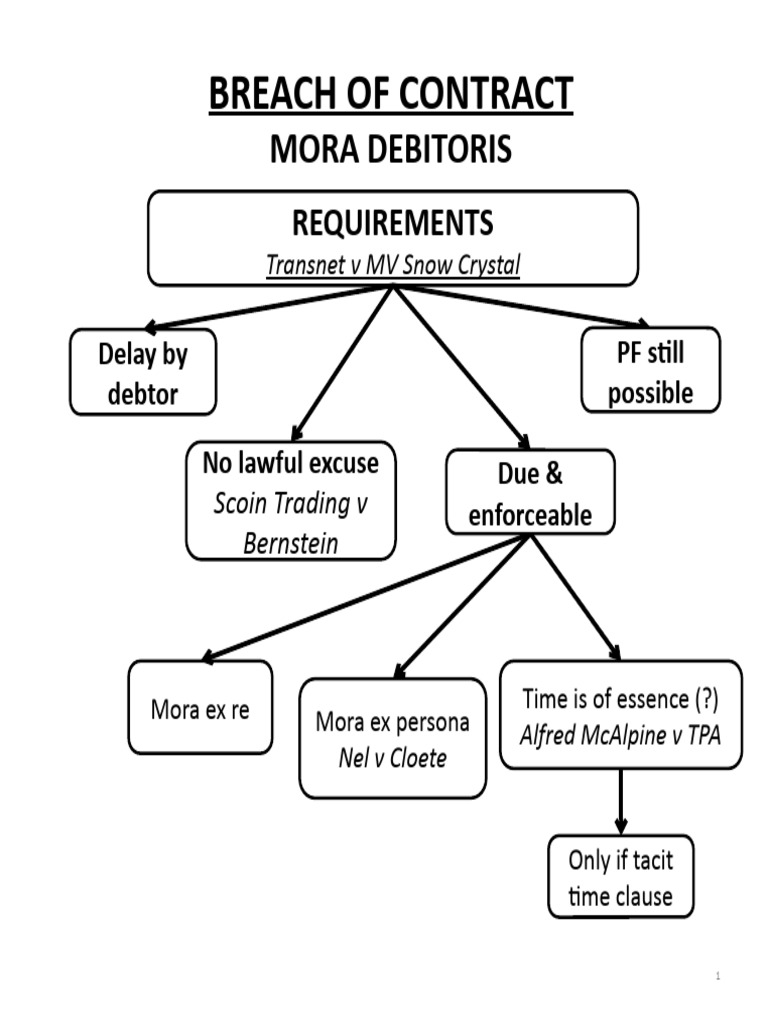 Breach of Contract: Mora Debitoris & Creditoris | PDF | Breach Of ...