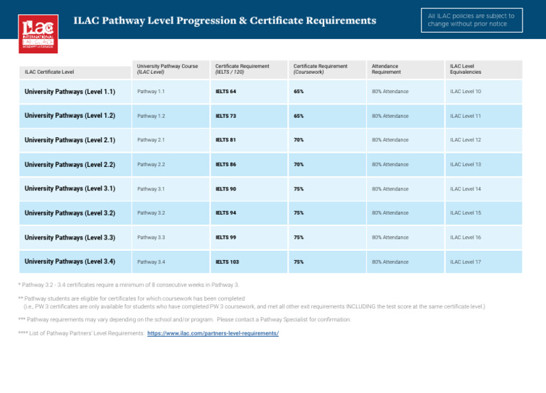 Pathway 2022 Progression Charts - 0420 | PDF | International English ...