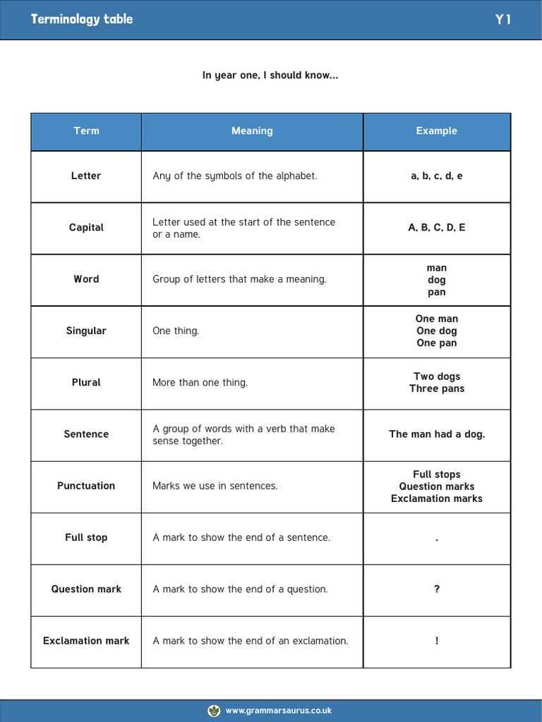 Teacher Terminology Year 1 | PDF | Verb | Word