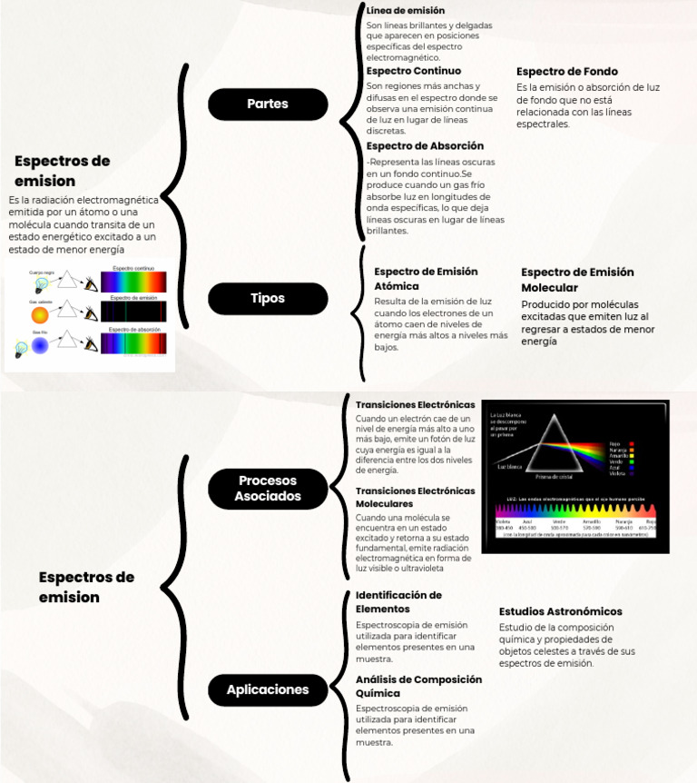 Mapa Sobre Espectros de Emision | PDF | Espectro de emisión ...