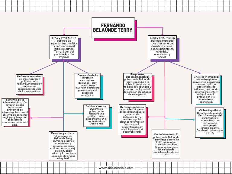 Gráfica Mapa Conceptual Objetivos Moderno Blanco | Descargar gratis PDF | Economias