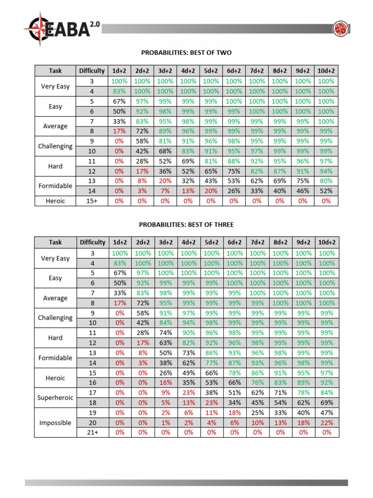 Probability Charts | PDF