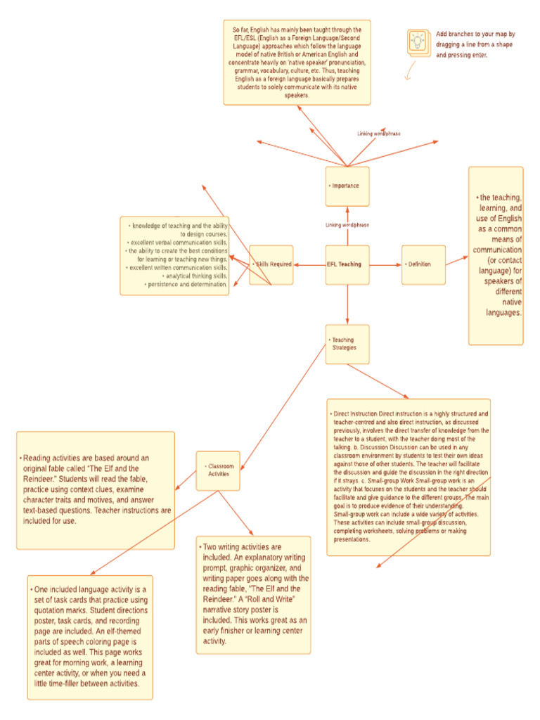 Mind Map | PDF | English As A Second Or Foreign Language | Human ...