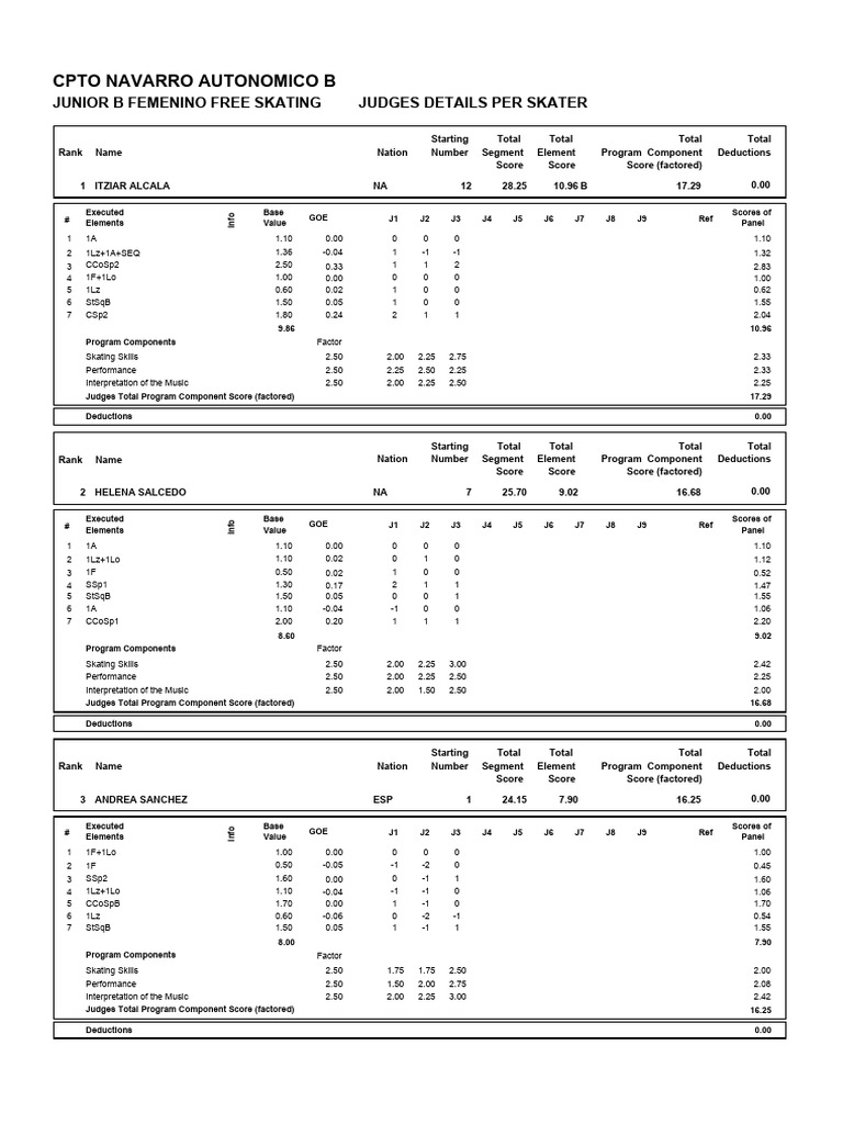 Junior B Femenino Free Skating Scores | PDF | Figure Skating | Skating