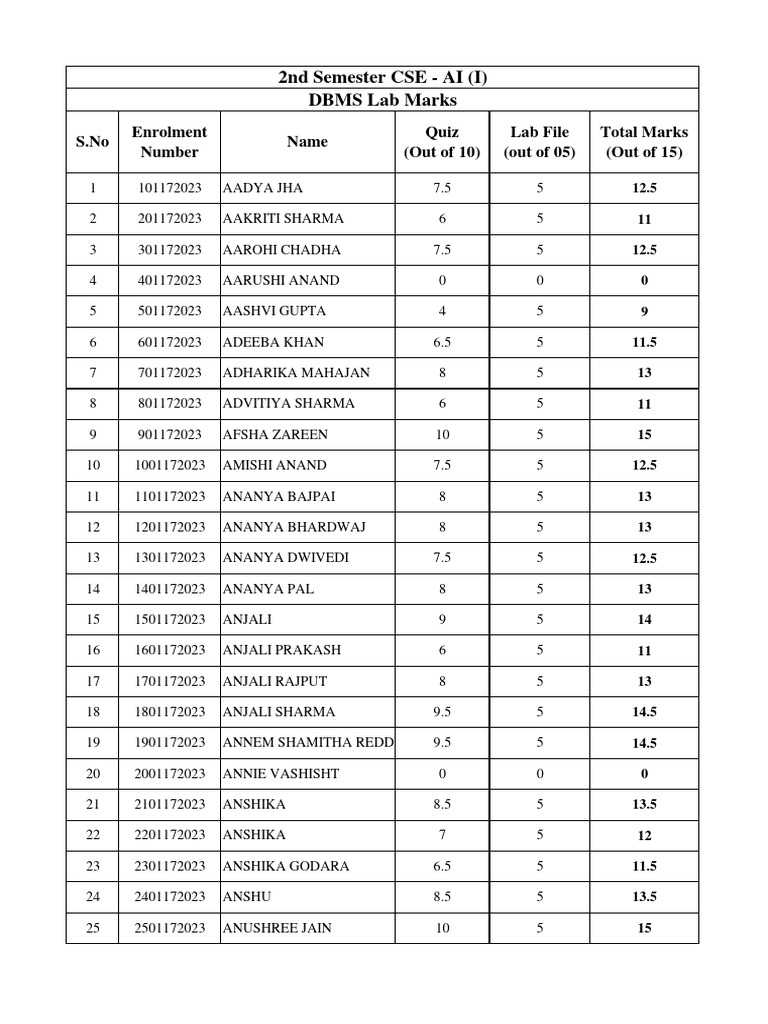 CSE-AI 1 DBMS Marks | PDF