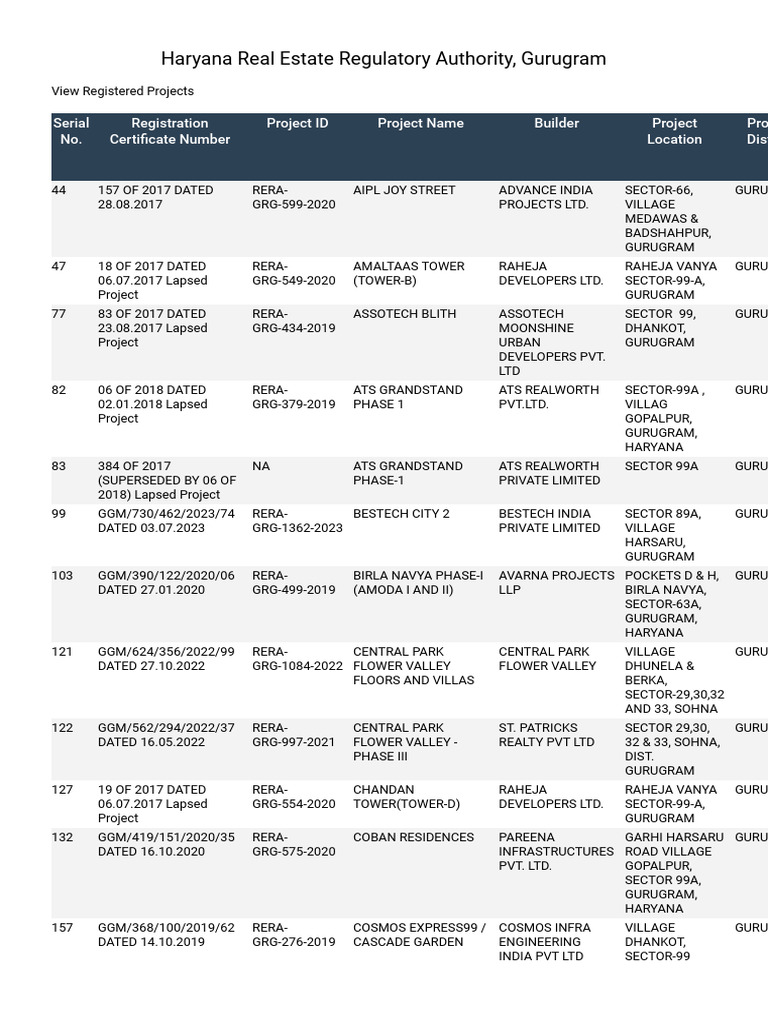 Hrera, Gurugram | PDF | Government Of India | Land Law