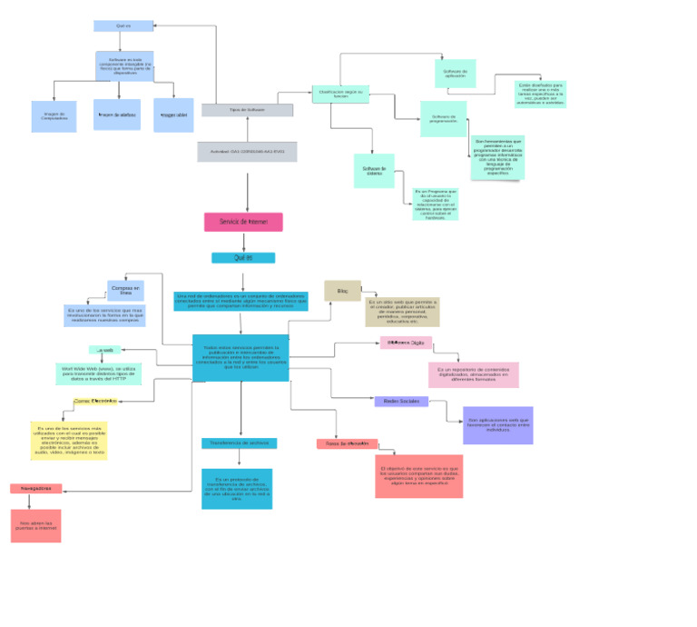 Mapa Conceptual Software y Servicios de Internet | PDF