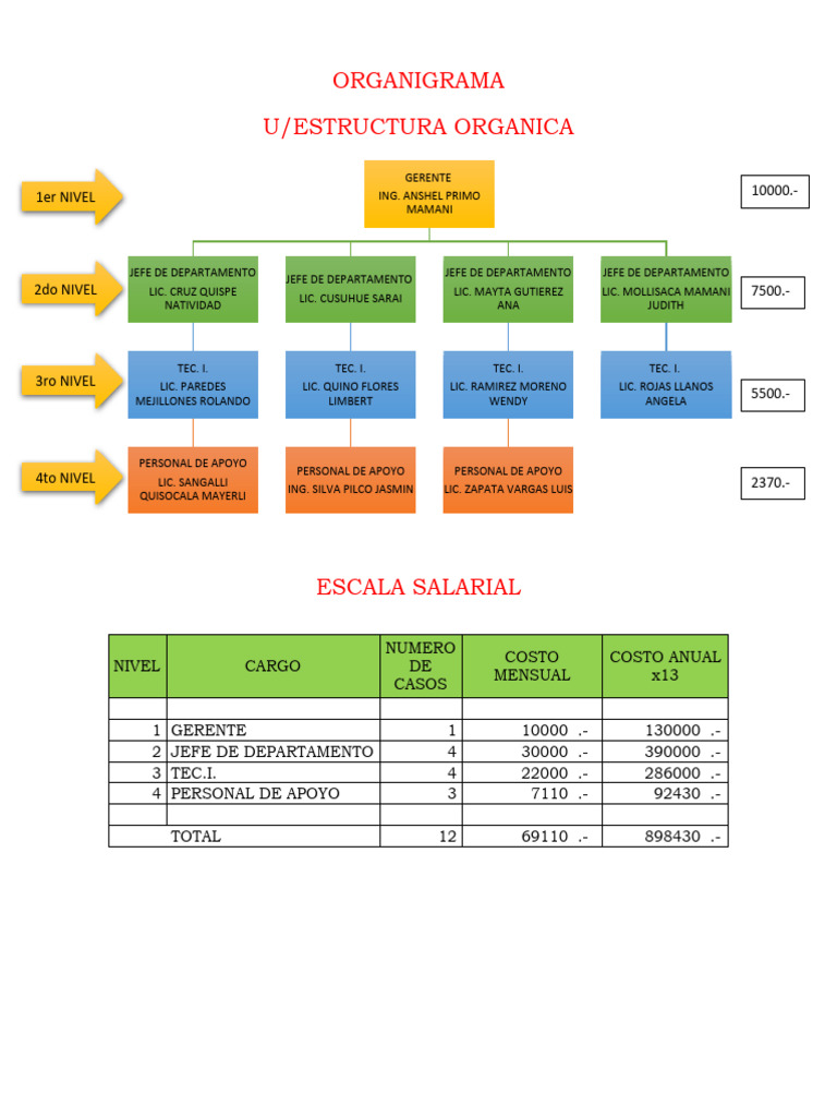 Escala Salarial | PDF