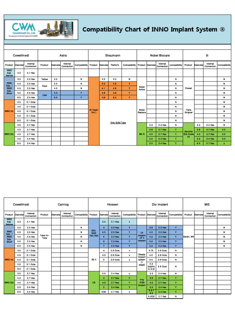Compatibility Table - 2015 | PDF | Dentistry