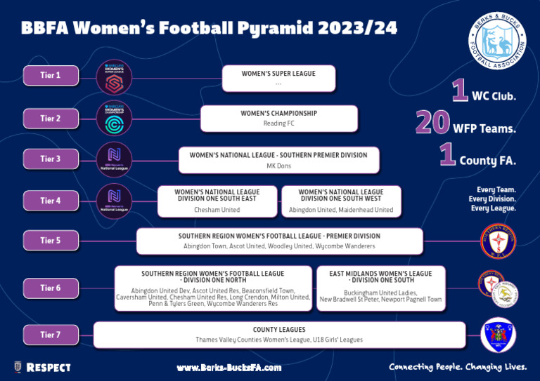 Bbfa Womens Football Pyramid 202324 | PDF | Sports | Sports Leagues
