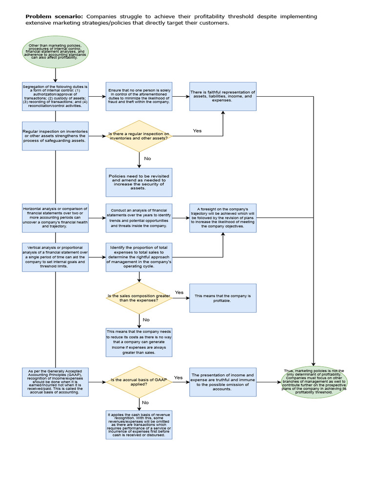 Untitled Diagram - Drawio | PDF | Internal Control | Basis Of Accounting