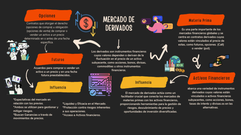 Mapa Conceptual - Mercado de Derivados | PDF | Opción (Finanzas) | Dinero