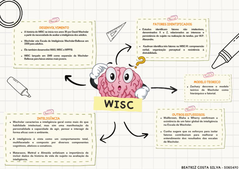 Mapa Mental Sobre o WISC | PDF | Inteligência | Escala de inteligência ...