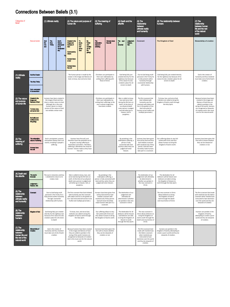 Connections Between Beliefs Chart | PDF | Heaven | Covenant Theology