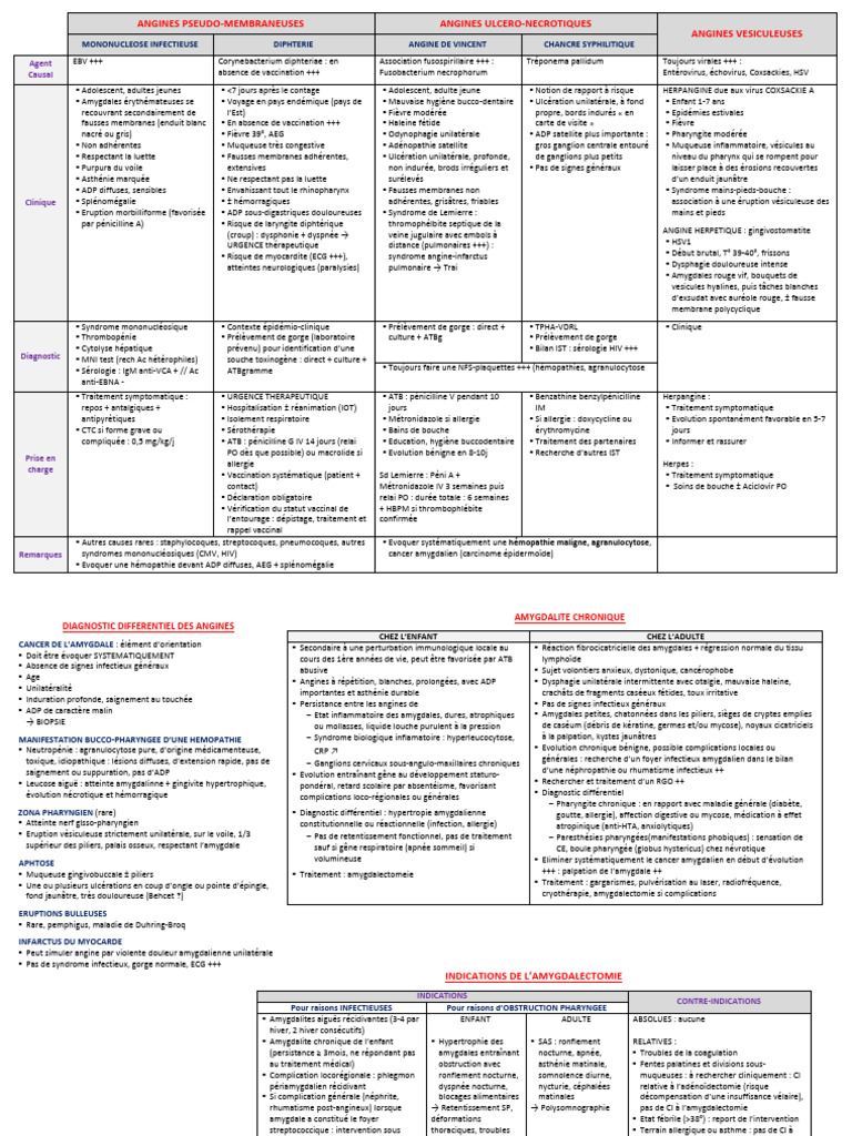 Angines et Mononucléose Infectieuse | PDF | Causes de décès | Microbiologie