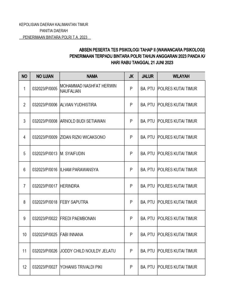 Peserta Tes Psi Tahap Ii Hari Rabu TGL 21 Juni 2023 | PDF