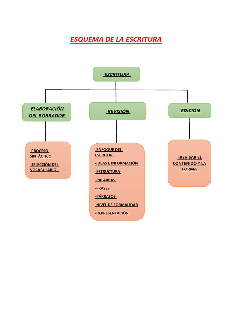 Esquema de La Escritura | PDF