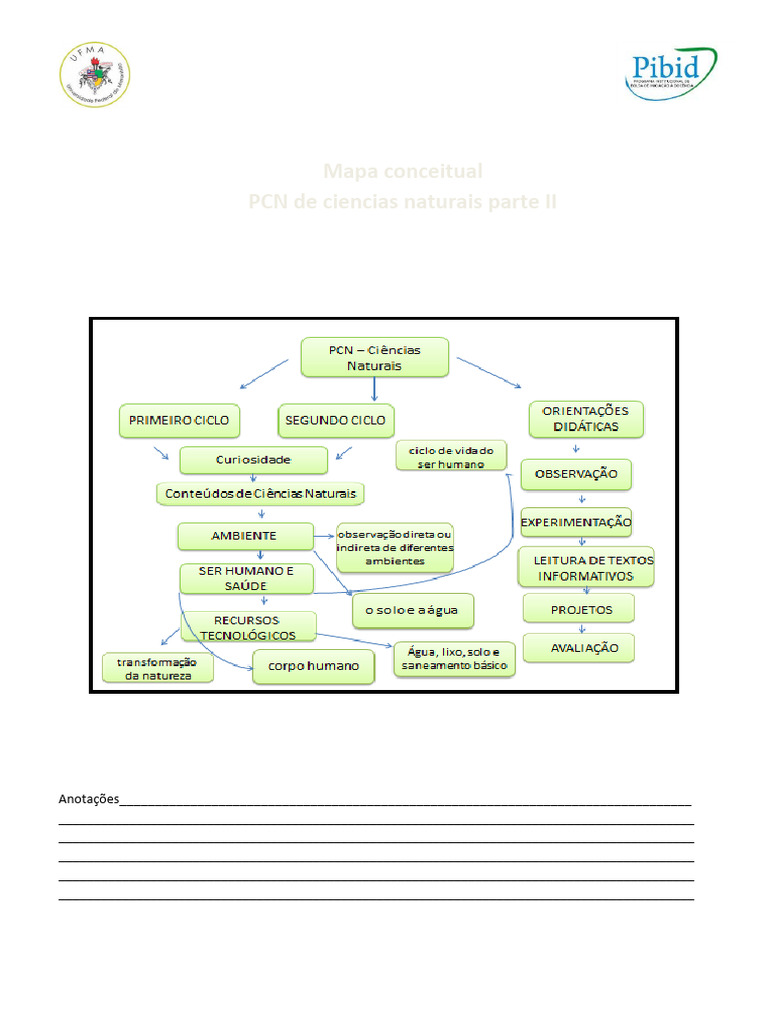 Mapa Conceitual PCN Ciencias | PDF