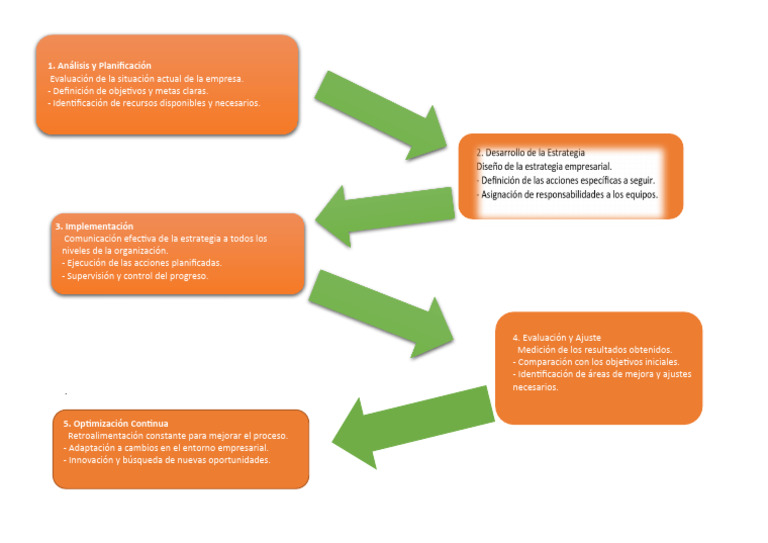 Realiza un mapa mental sobre las etapas de implementación de ... Realiza un mapa mental sobre las etapas de implementación de ...