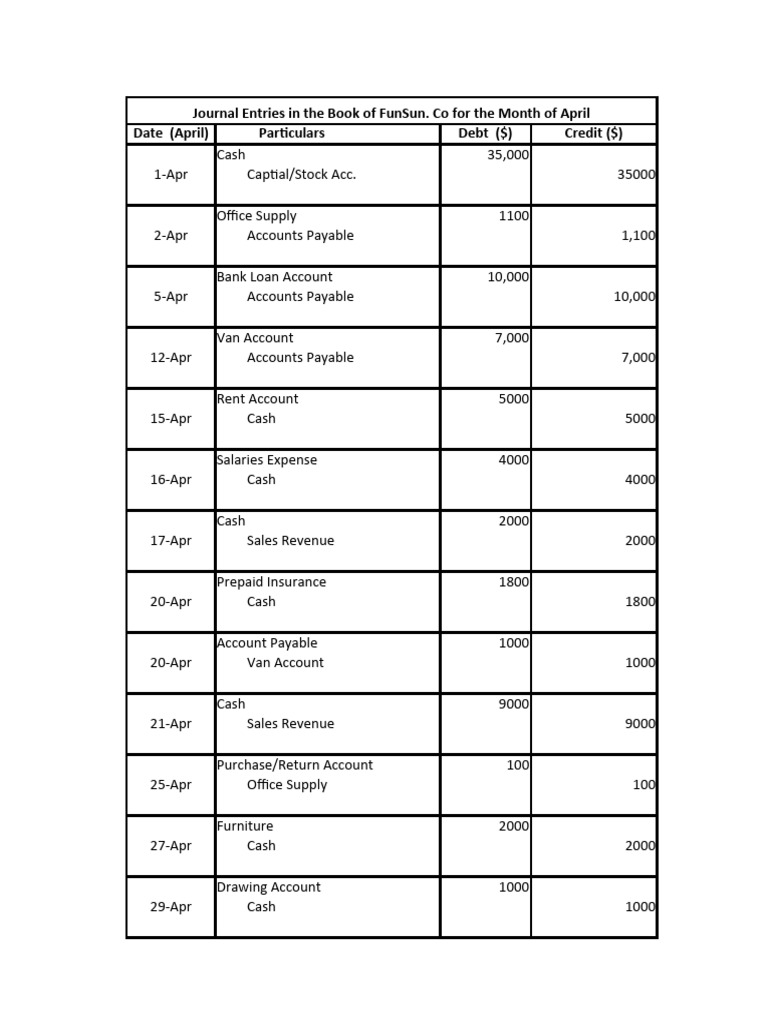 Learning Journal Unit 2 Basic Accounting | PDF | Debits And Credits | Expense