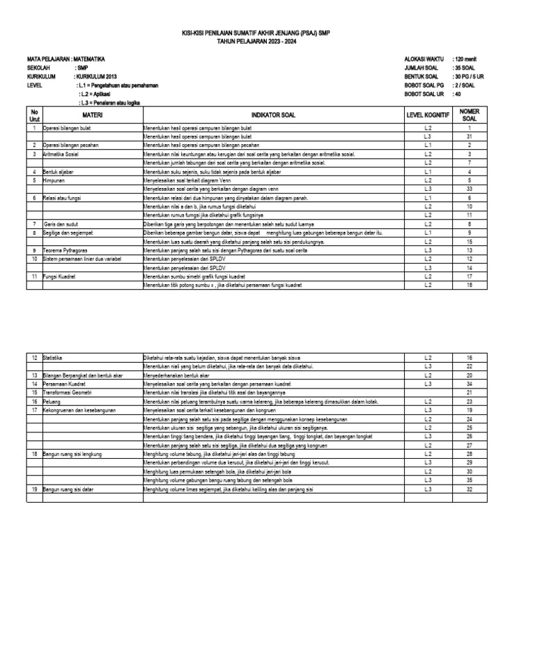 Kisi-Kisi Psaj Matematika 2023-2024 | PDF