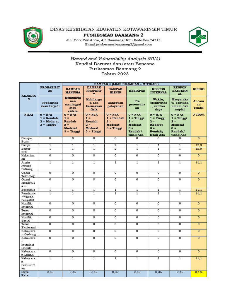 1.4.4.2 Tabel Hva Bencana | PDF