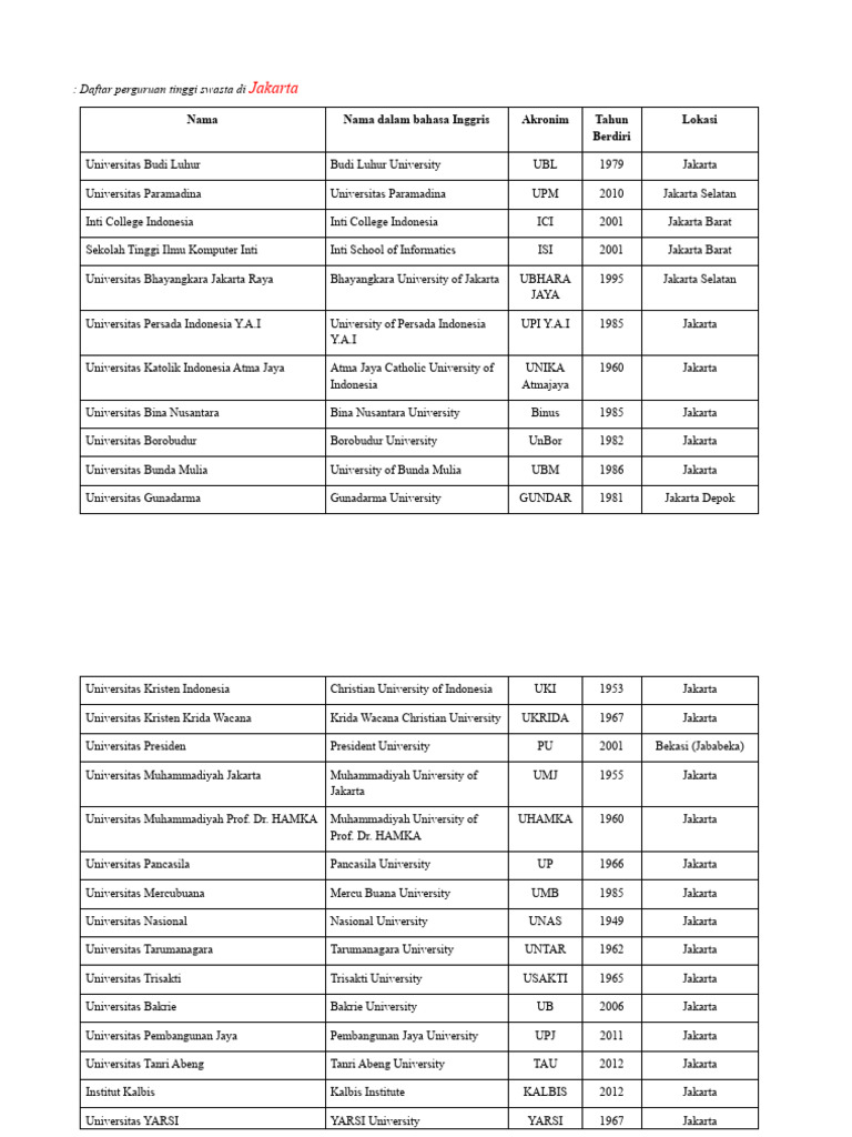 Daftar Perguruan Tinggi Swasta Di INDONESIA | PDF