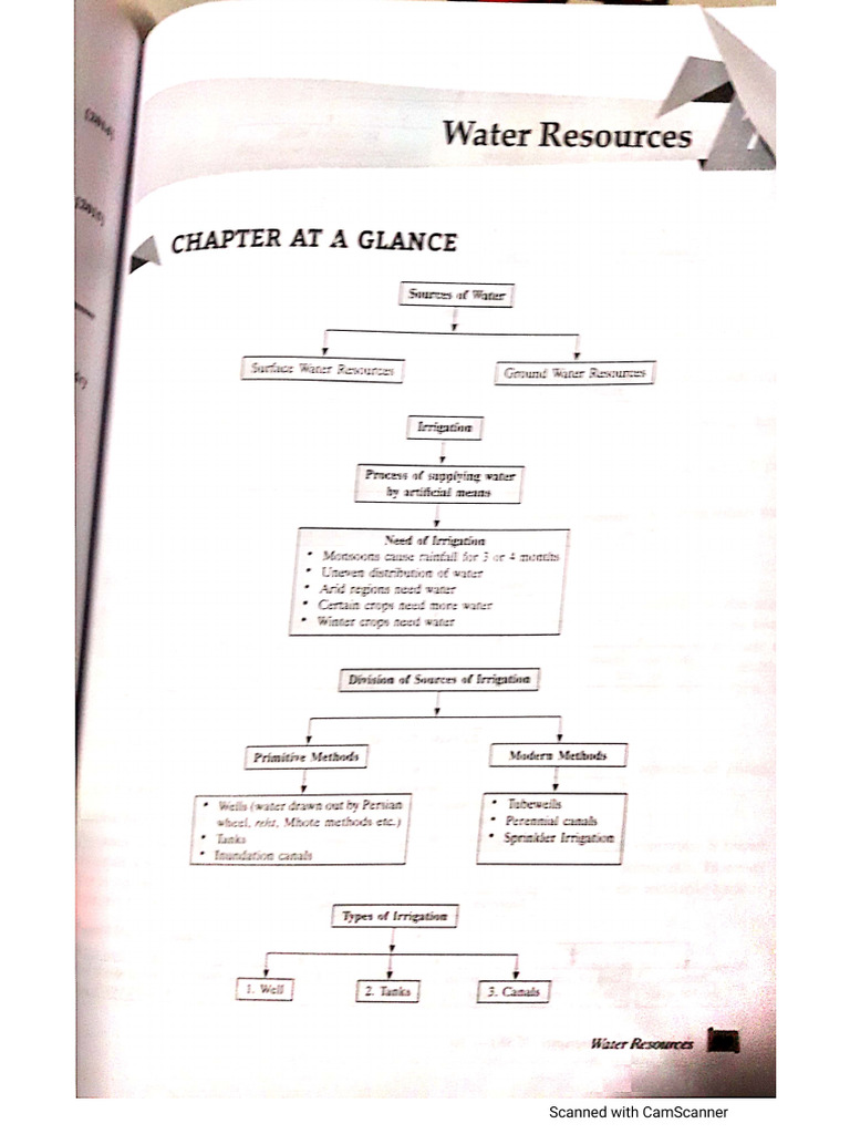 Class X Geography Water Resource | PDF