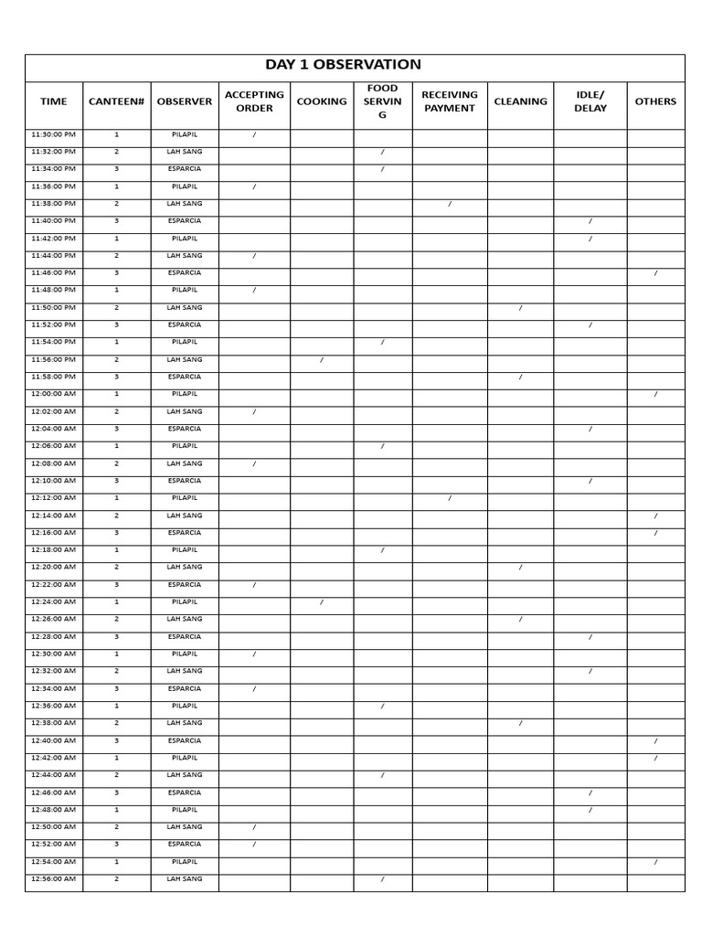 Observation For Days 1, 2, 3 & 4 | PDF