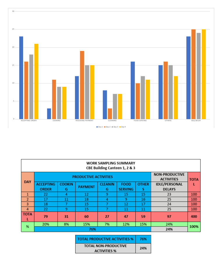 Work Sampling Summary | PDF