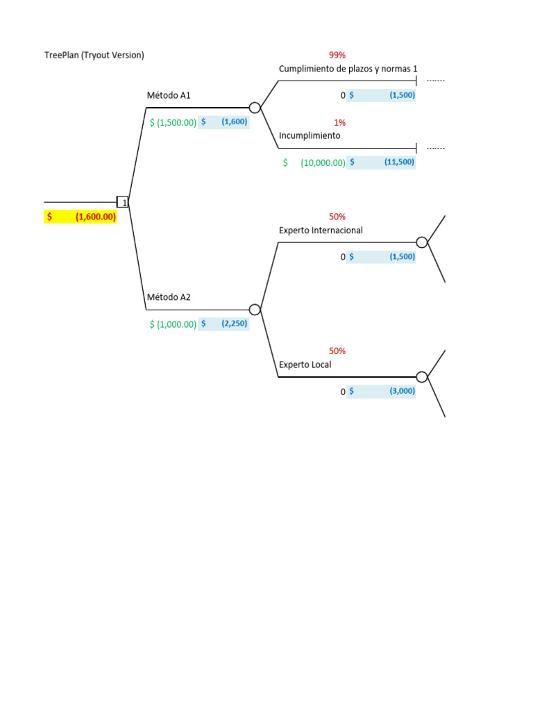 Análisis de Cumplimiento con TreePlan | PDF