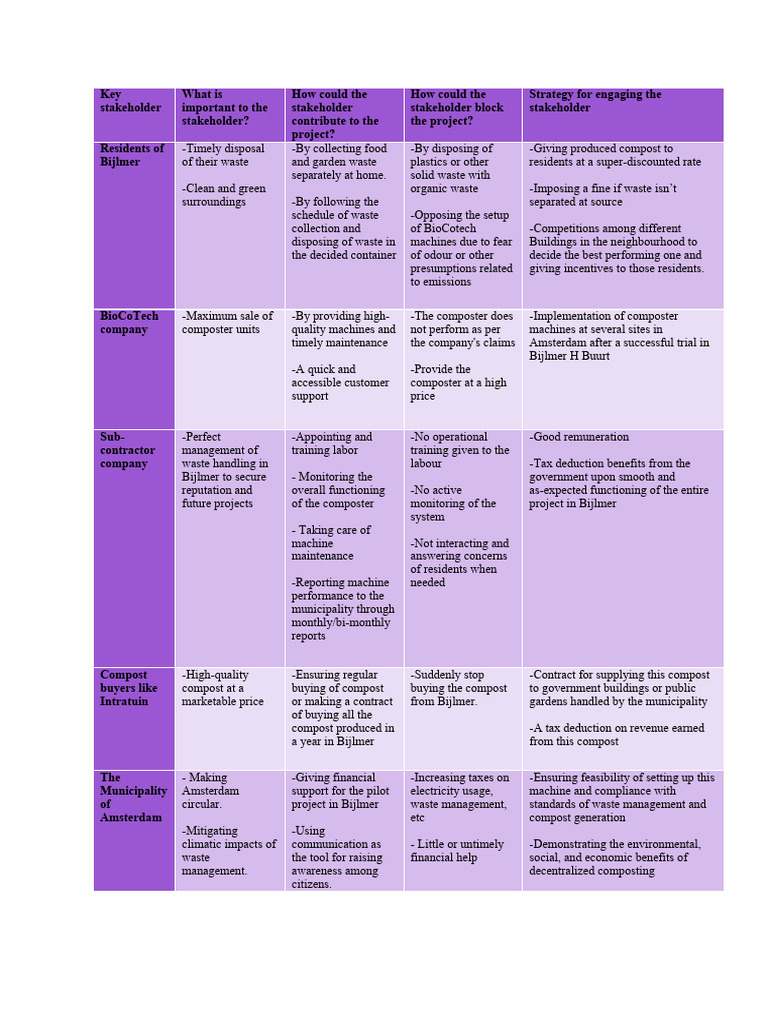 Key Stakeholder Chart | PDF | Taxes | Waste