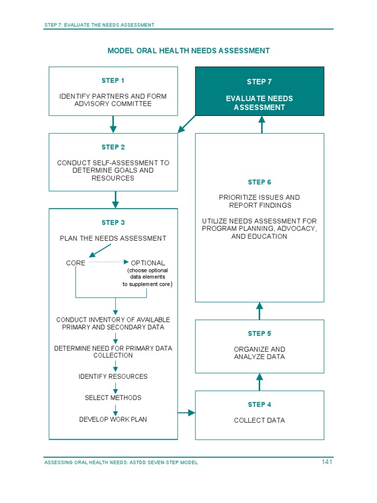 Step 7 | PDF | Needs Assessment | Educational Assessment