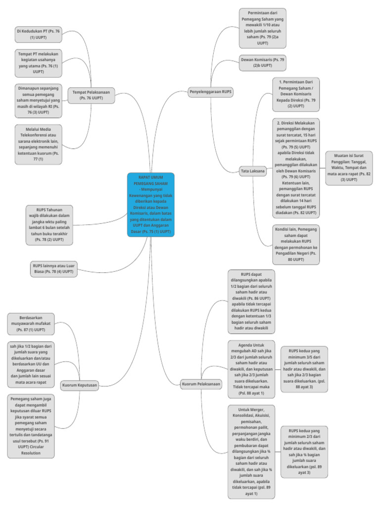 MindMap RUPS | PDF