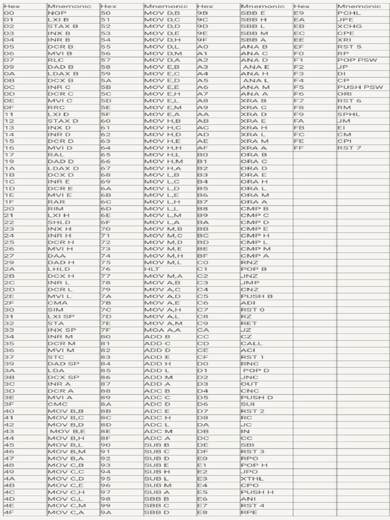 Mpi 8085-Mnemonics | PDF