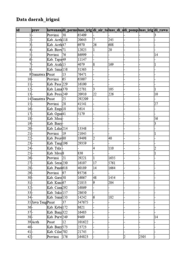 Data-Daerah Irigasi | PDF