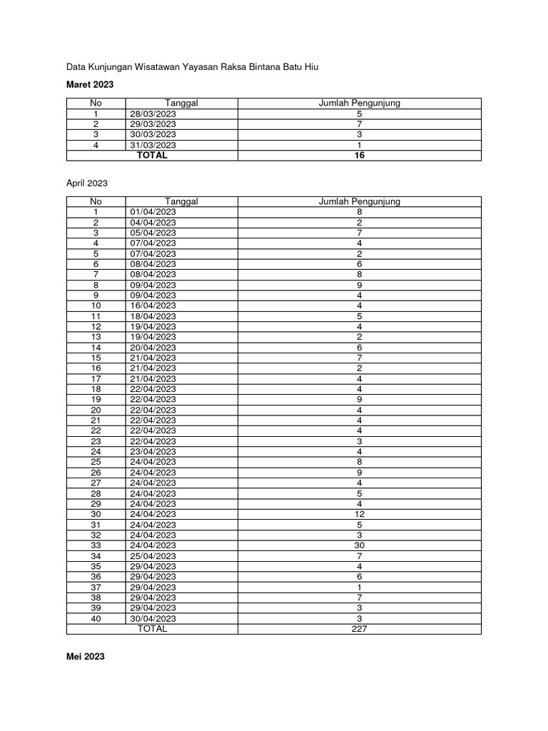 Data Kunjungan Wisatawan Yayasan Raksa Bintana Batu Hiu | PDF