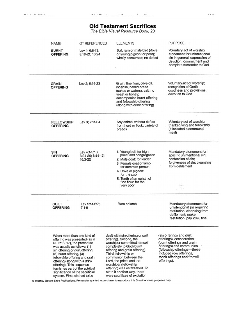03 Leviticus | PDF | Sukkot | Passover