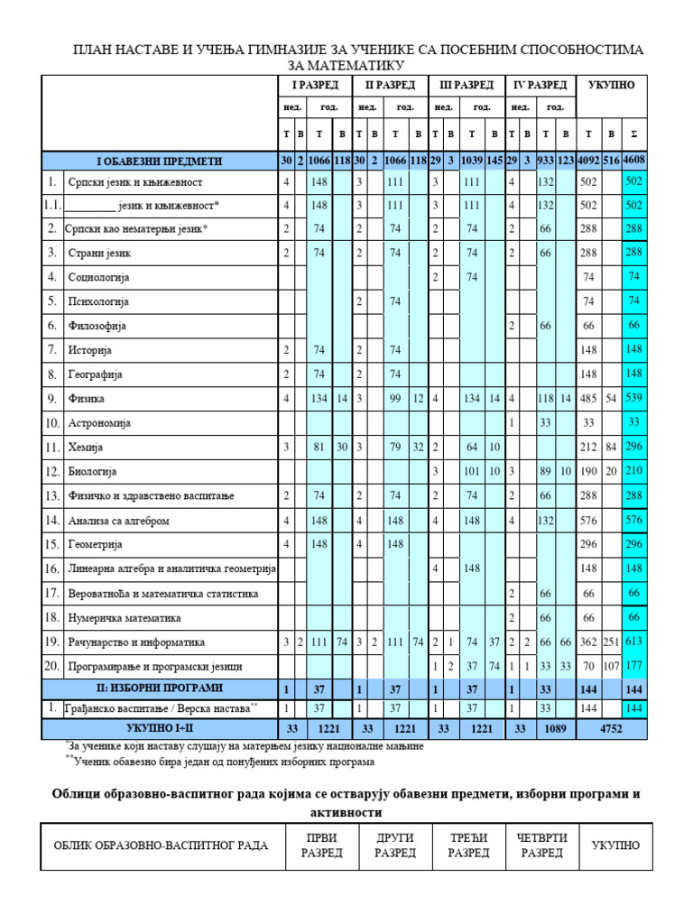 Nastavni Plan I Program Mamtematika Specijalizovana | PDF