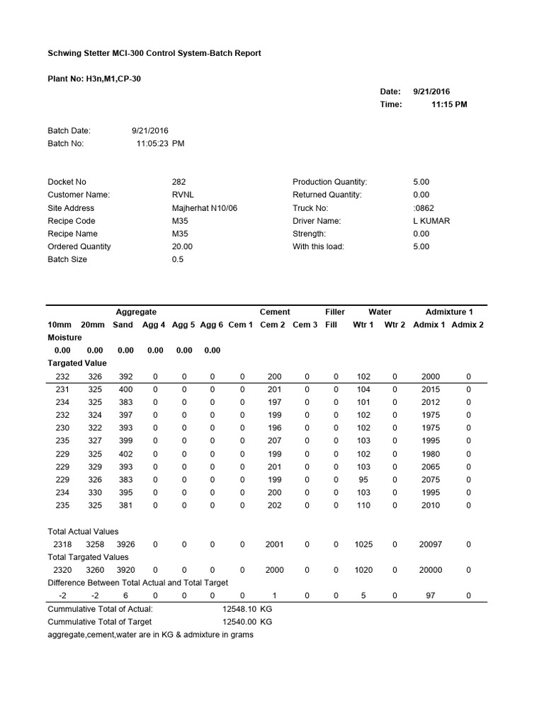 Batch Sheet 21.09.2016 | PDF | Concrete | Composite Material