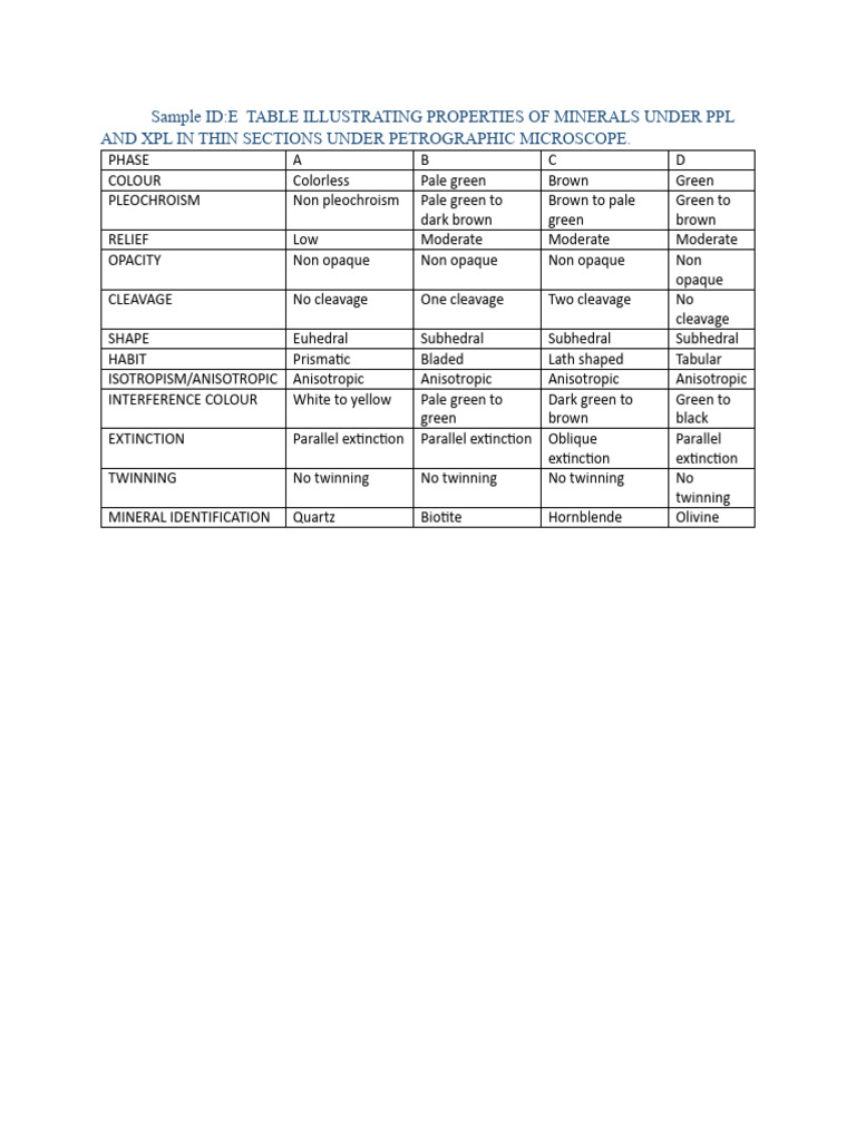 Sample Id:E Table Illustrating Properties of Minerals Under PPL and XPL ...