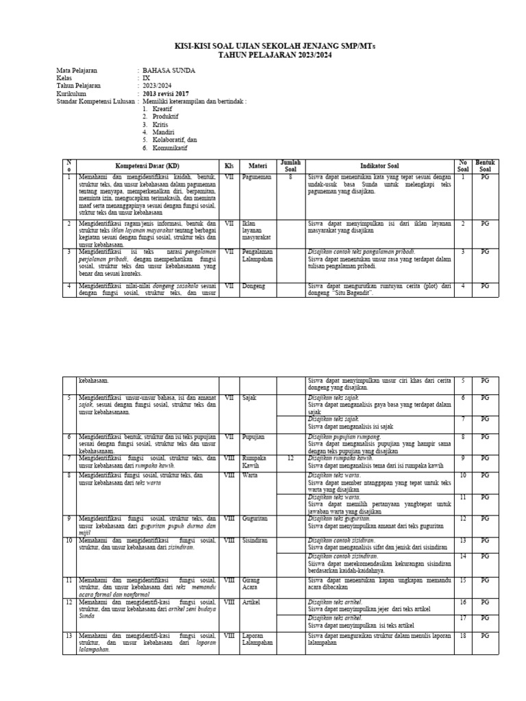 Kisi-Kisi Ujian Sekolah Basa Sunda 2024 | PDF