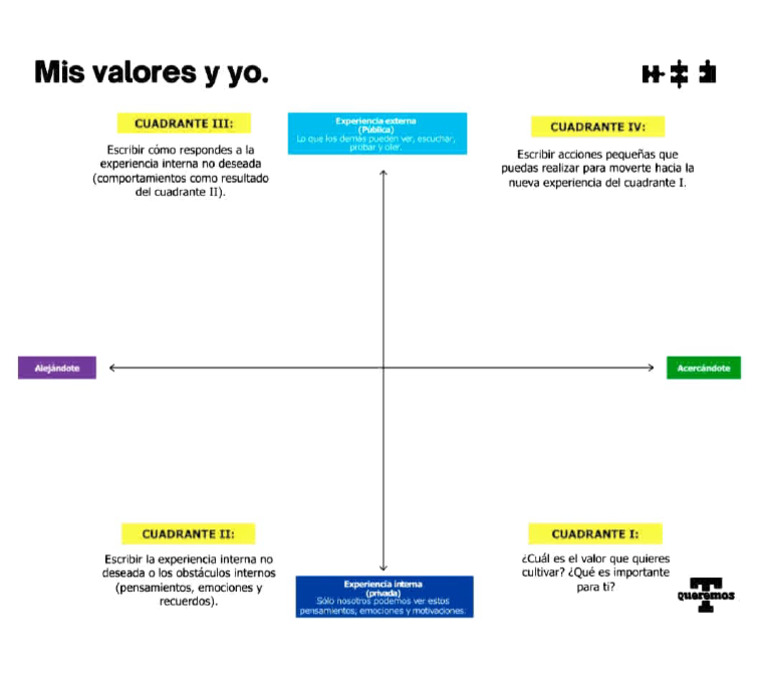 Matriz de Terapia Act | PDF