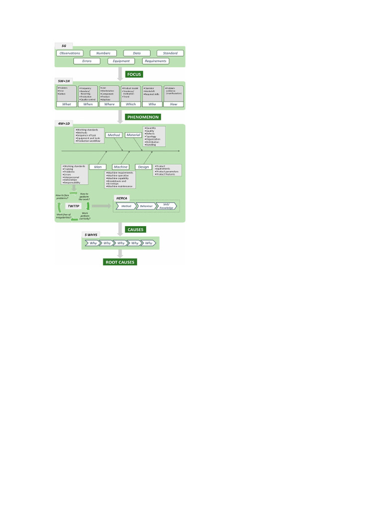 RCA Flow Chart | PDF