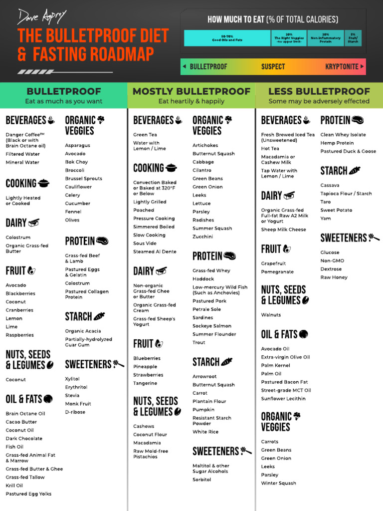 2024 The Bulletproof Diet and Roadmap | PDF