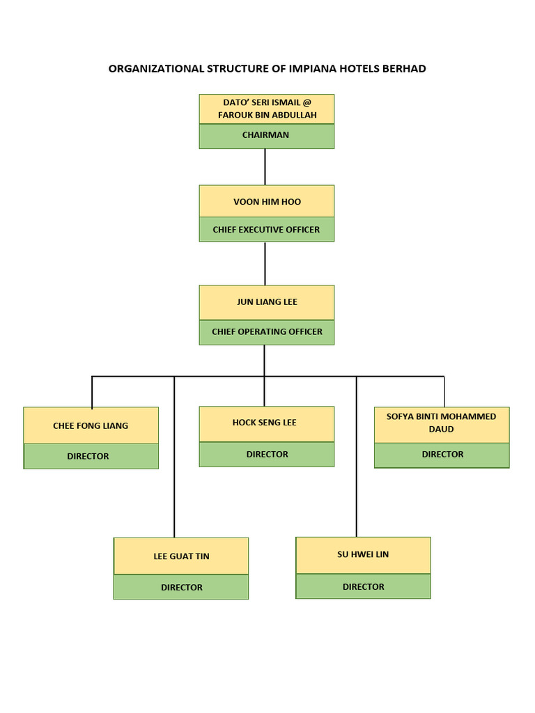 Organizational Structure of Impiana Hotels Berhad | PDF