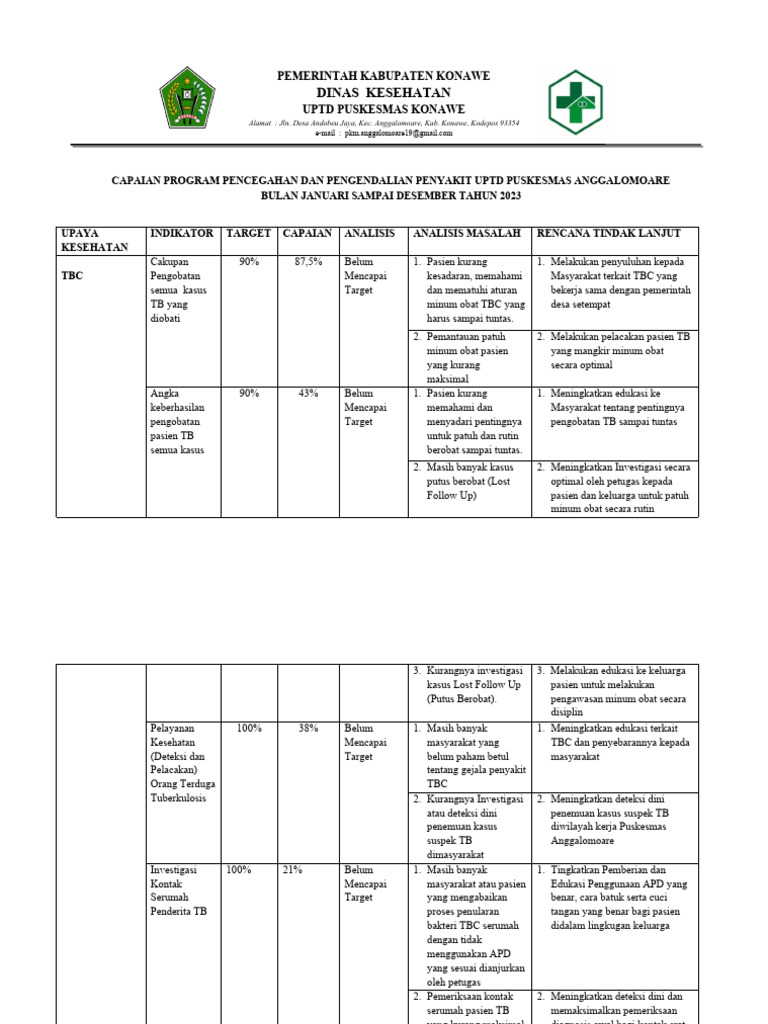 2.6.5. A (3) Analisis Bukti Pencapaian Target Indikator Kinerja UKM Pencegahan Dan Pengendalian ...