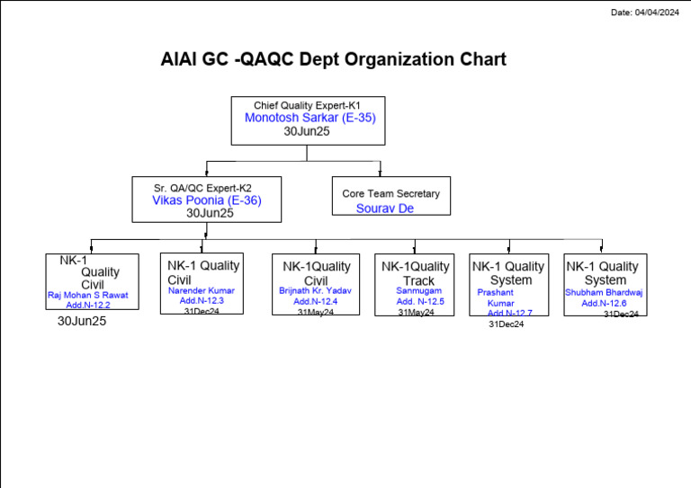 AIAI GC - QAQC Dept Organization Chart-03042024-Model | PDF