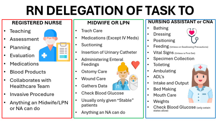 Nurse's Delegation of Task | PDF